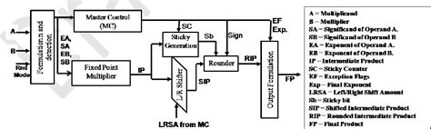 Figure 1 From A Decimal Fully Parallel And Pipelined Floating Point