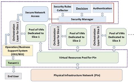 a high level framework of plaids integration with 5g networks