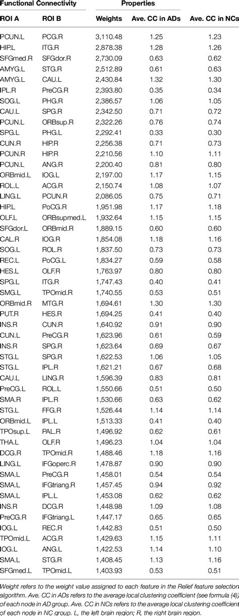 Discriminative Functional Connectivity Download Table