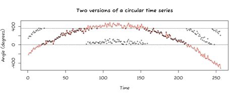 R How To Plot Angular Time Series Cross Validated