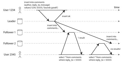Data Replication And Partitioning Of Databases Sobyte