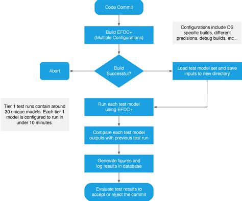 Automated Integration Testing For Efdc Efdc Explorer Modeling System