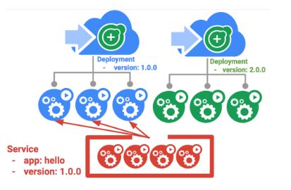 Kubernetes In Google Cloud Lecture Managing Deployments Using Kubernetes Engine