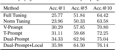 Table 2 From Dual Modal Prompting For Sketch Based Image Retrieval