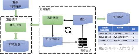 【ai自动化渗透】大模型支持的自动化渗透测试，看蚂蚁和浙大的pentestagent Csdn博客