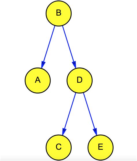 github malfermitas binarytreevisualizer this utility builds the tree
