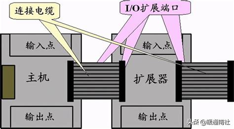 信捷plc编程100例梯形图 plc分类组成与梯形图编程语言 csdn博客