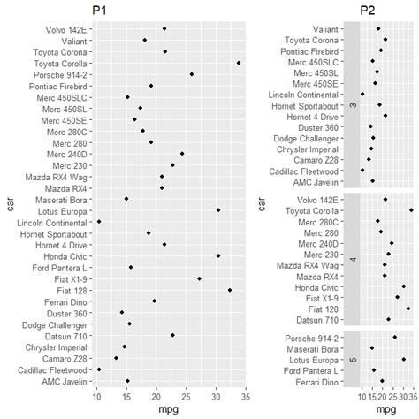 Ggplot2 In R While Using Facetgrid Function How To Keep The Axis Variable Order Same Not To