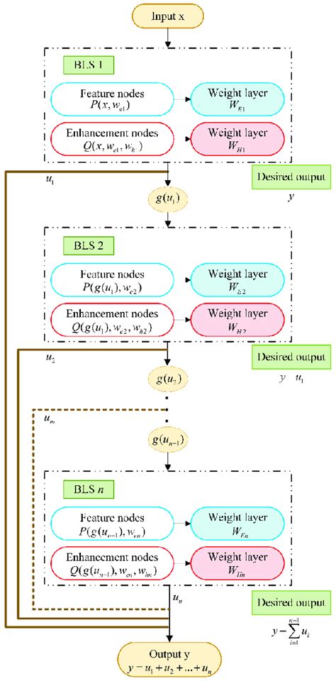 the whole network of the stacked bls download scientific diagram