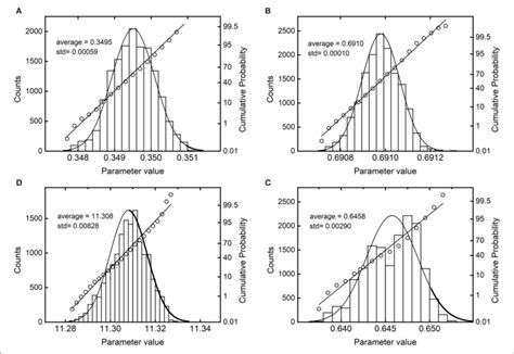 Probability Density Plots And Probit Plots Of A Selection Of