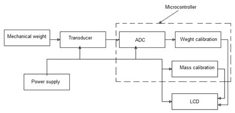 Block Diagram Of The Weighing Machine The Block Diagram Comprises Of