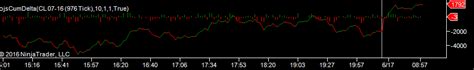 Free Cumulative Delta Indicator For Ninjatrader 7 And Now 8 Too
