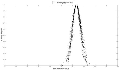 Figure 3 From Fire Risk Assessment Of Battery Powered Ship Using Entropy Cloud Method Semantic