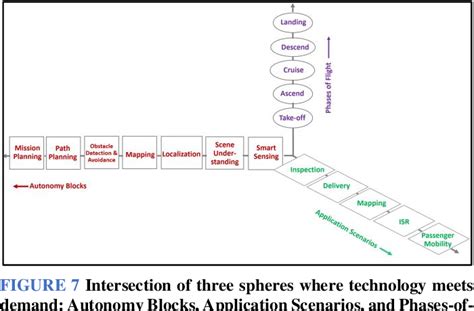 Figure 1 From Autonomous Advanced Aerial Mobility—an End To End Autonomy Framework For Uavs And