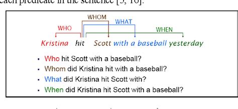 Figure 1 From Semantic Argument Frequency Based Multi Document Summarization Semantic Scholar