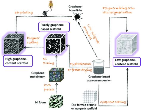 Graphene Based Three Dimensional Scaffolds For Use In Biomedicine