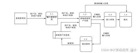 附源码计算机毕业设计ssm宠物销售管理系统宠物管理系统的后端流程图 Csdn博客
