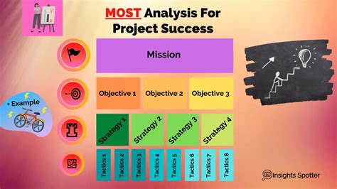 Most Analysis In Project Management Internal Factors Insights Spotter