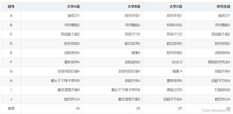 【蓝桥杯软件赛 零基础备赛20周】第1周——蓝桥杯软件赛介绍 蓝桥杯网课 csdn博客