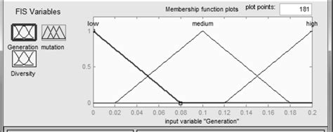 Fuzzy Parameter Adaptation In Genetic Algorithms For The Optimization