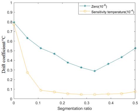 Machine Learning And Swarm Optimization Algorithm In Temperature