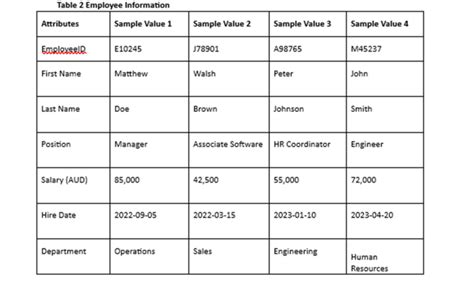 Solved Create A Relational Schema And Demonstrate The First
