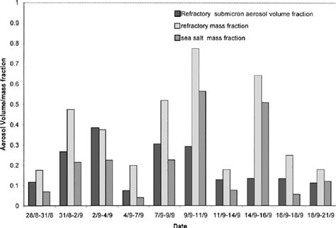 Aerosol Volume And Mass Variation For The Refractory Aerosol Fraction