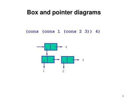 Pairs And Lists Data Abstraction Sicp Sections Ppt Download
