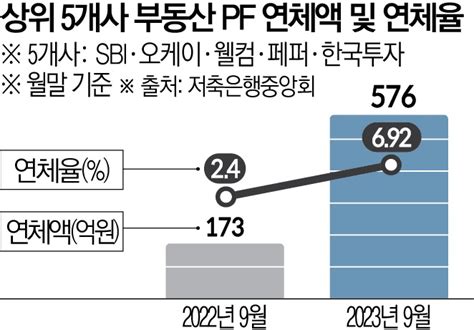 부동산pf發 위기 줄줄이 경고연체율 2배 뛴 저축은행 어쩌나 이투데이