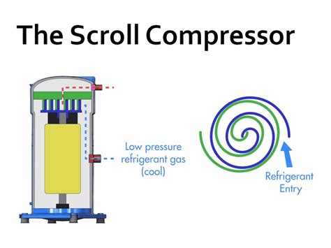 What Is A Scroll Compressor Working Principle And Applications