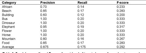 Table 2 From A New Approach Of Content Based Image Retrieval Using Color And Texture Features