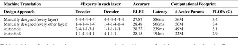 Table 1 From Automoe Neural Architecture Search For Efficient Sparsely