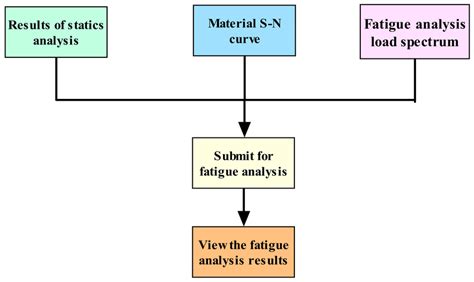 Fatigue Analysis Flow Of Aluminium Subframe Download Scientific Diagram