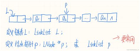 单链表的定义和表示 Csdn博客