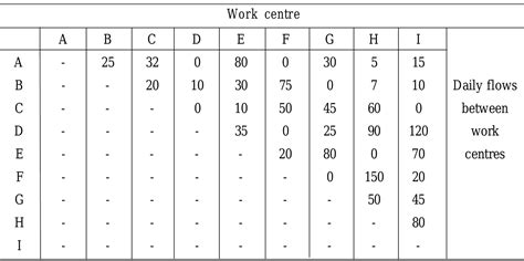 Flow Matrix Table A Basic Assumption Of Facility Layout Is Flow Matrix Table A Basic Assumption Of Facility Layout Is