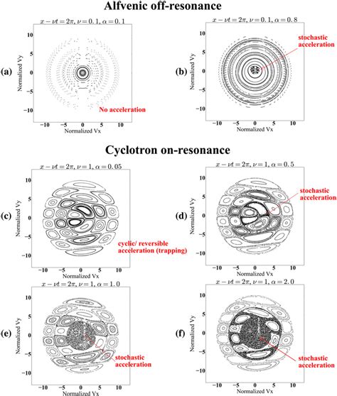 Poincaré Surface Of Section Plots For Both Alfvénic Off‐resonance A Download Scientific