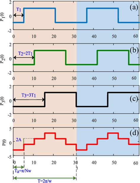 Figure 1 From A Versatile Pulse Control Method To Generate Arbitrary