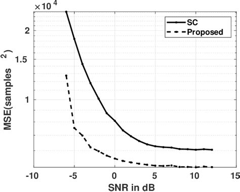 Figure 1 From Novel Preamble For Accurate Synchronization Of Frequency Hopped Ofdm Links