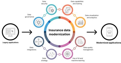 What Is Data Modernization Strategy Benefits And Examples Airbyte