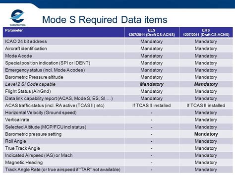 Mode Ac Mode S And Ads B The Alphabet Soup Of Secondary Surveillance