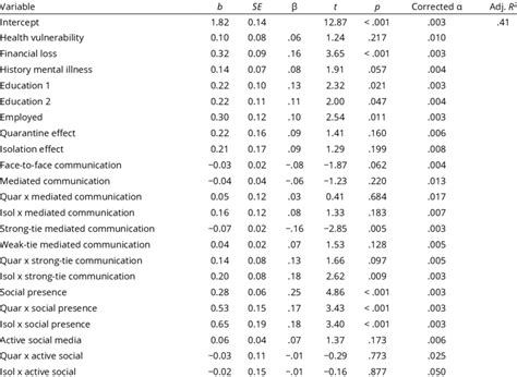 Multiple Regression Results For Loneliness Download Scientific Diagram