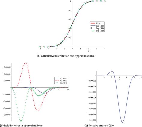 Comparison Of Cdf And Its Approximations Download Scientific Diagram
