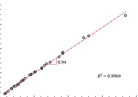 Comparison Of Particle Velocity Auto Correlation Time Scale Measured In