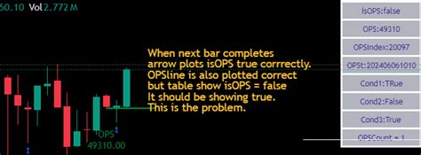 Conditional Statements Understanding Why Condition Keeps Turning