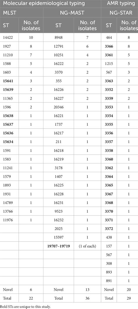 Molecular Epidemiology And Amr Typing Of The 56 N Gonorrhoeae Isolates