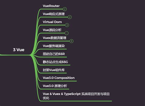 模块三：vue深入学习 知乎