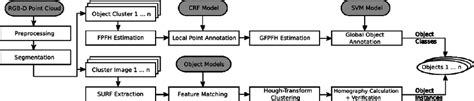 the proposed image processing pipeline after a common preprocessing