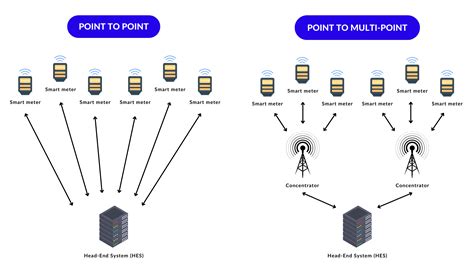 What Are The Communication Technologies Of Smart Meters Terranova Software