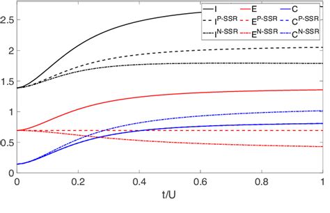 Total Correlation I Black Entanglement E Red And Classical Download Scientific Diagram