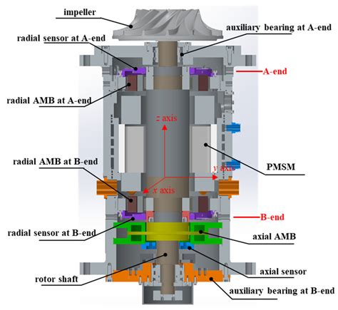 Fan Motor Vibration Analysis At Tamara Wilson Blog